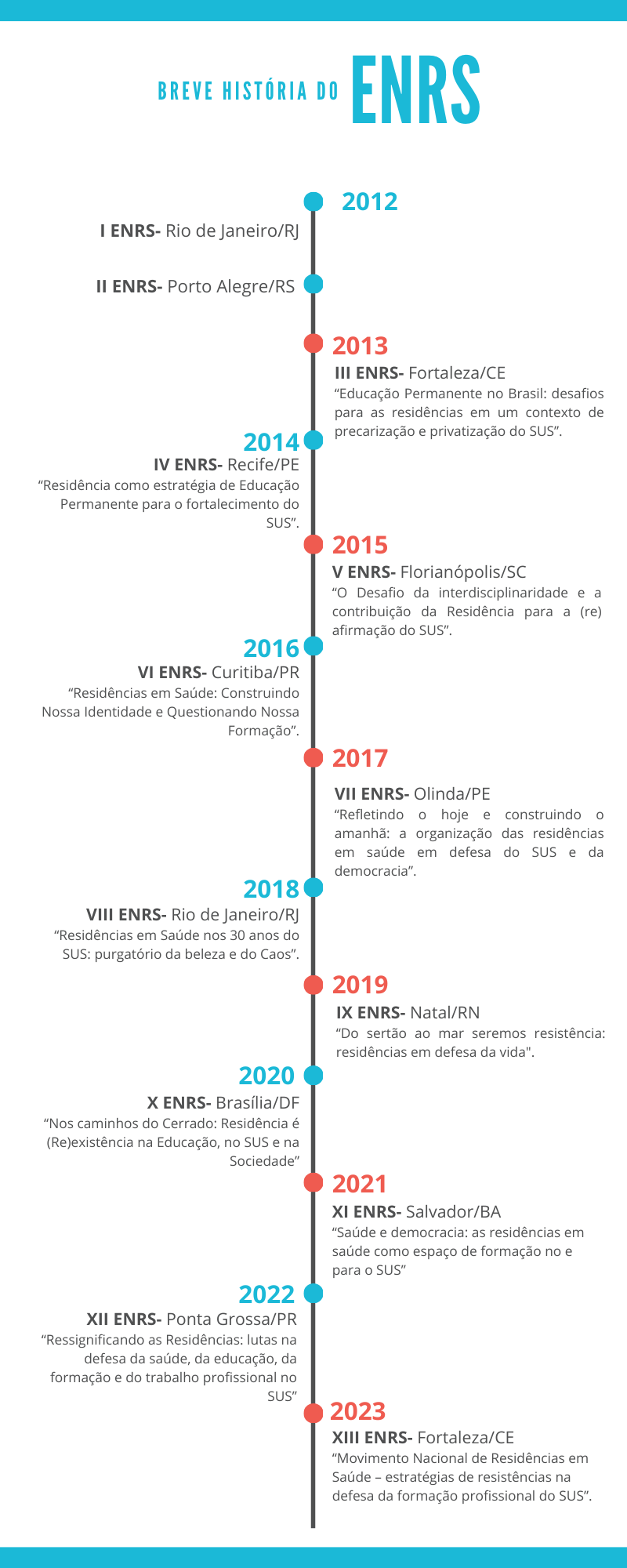 Histórico do ENRS – MNRS